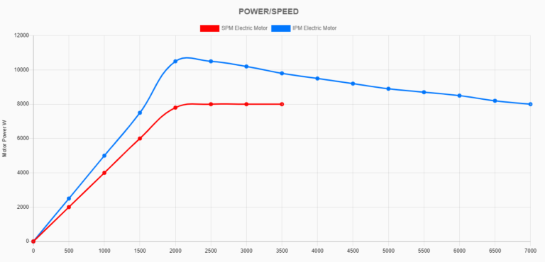 What is the difference between IPM and SPM motor? - Permanent Magnet ...