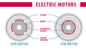 What is the difference between IPM and SPM motor? - Permanent Magnet ...