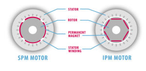 Permanent Magnet Motor, PMAC Motors, Low Speed Magnetic Motors ...