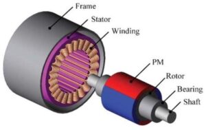 Understanding Permanent Magnet Motors - Permanent Magnet Motor ...